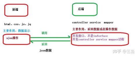 产品经理学技术 前后端分离架构项目 知乎