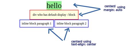 How To Align Block Elements To Center Using Css Geeksforgeeks