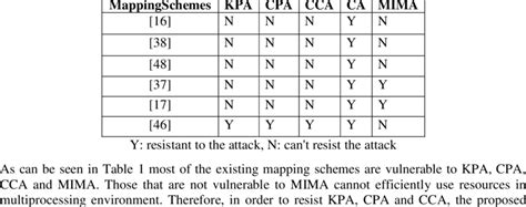 Summary Of The Vulnerabilities Of Existing Mapping Schemes To Download Scientific Diagram