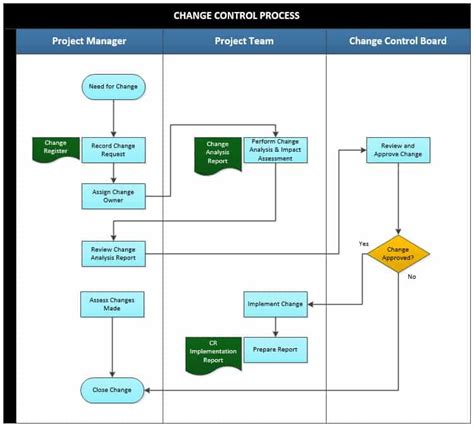 Change Control Process Template