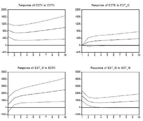 Response To Cholesky One Standard Deviation Innovations ± 2 Standard Download Scientific