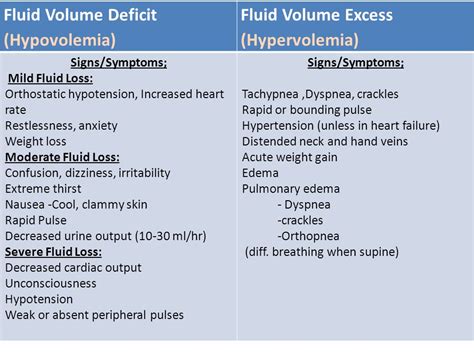 [solved] Compare And Contrast Fluid Volume Excess And Fluid Volume Deficit Course Hero