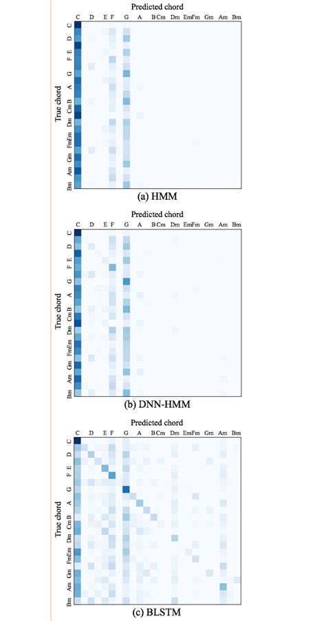 Normalized Confusion Matrix Of Hmma Dnn Hmmb And Blstmc Using