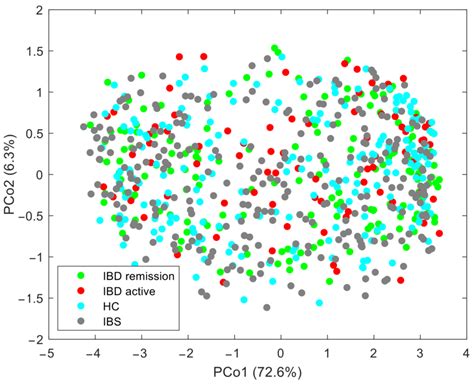 principle coordinate analysis pcoa score plot based on nutrients—pco1