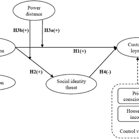 Conceptual Framework And Hypothesized Relationships Download Scientific Diagram