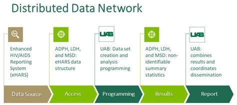 Distributed Data Network Download Scientific Diagram