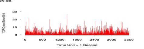 Time Series Plot Of The Number Of Tcp Connection Arrivals Per Second