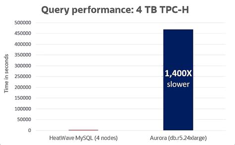 heatwave vs amazon aurora oracle