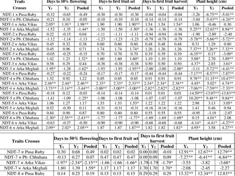 Estimates Of Specific Combining Ability Sca Effects Of Crosses For 15