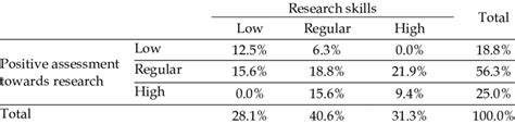 Cross Tabulation Analysis Between The Categories Of Positive Attitude
