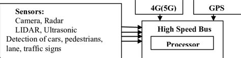 The Scheme Of Adas System Developed In [5] Download Scientific Diagram