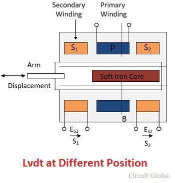 What Is Linear Variable Differential Transformer LVDT Definition