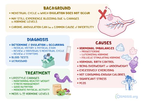 Anovulatory Cycle What Is It Causes Treatment And More Osmosis