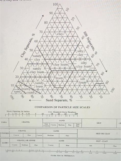 Solved Soil Textural Triangle Practice Exercises Sand Chegg Com