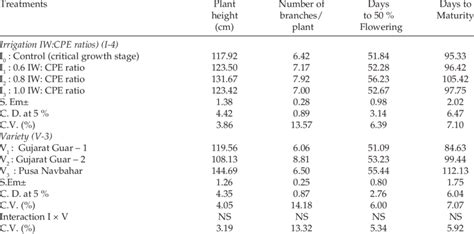 Response Of Varieties And Irrigation Scheduling Iw Cpe Ratios On Download Scientific Diagram