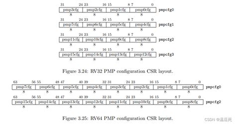 【翻译】risc V指令集手册第Ⅱ卷：特权体系结构riscv Pmaaddr Csdn博客