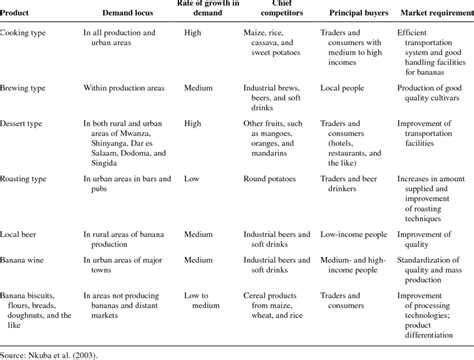 2 Banana Product Segmentation In Tanzania Download Table