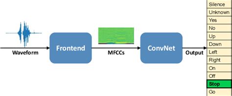 Figure 1 From Concurrent Pipeline Stages Optimization For Embedded Keyword Spotting Semantic