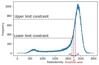Heuristics Used For The Threshold Definition On The Image Histogram Download Scientific