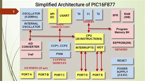 Pic16f877 Part 2 Architecture Youtube