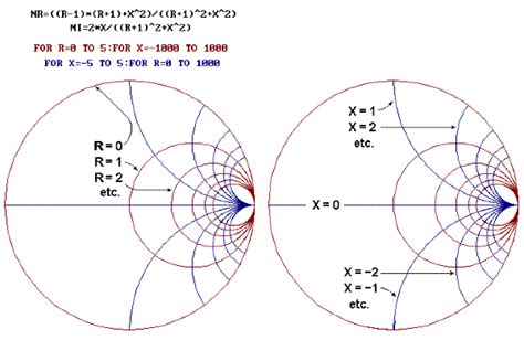 The Smith Chart Simplifies Complex Math Edn Asia