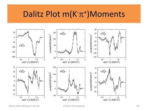 ppt d s dalitz plot analyses from the b factories powerpoint