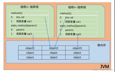 Jvm内存模型jvm Noheap Csdn博客