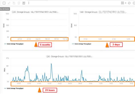 Unisphere For Powermax 10 X There Is No Performance Chart Data Shown For Vaai Unmap Throughput