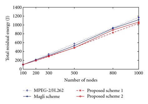 The Results Obtained For Four Schemes With Qcif Akiyo Video In Case Of