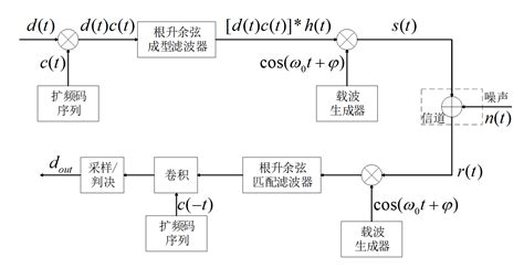Bpsk Dsss直接扩频通信dsss Csdn Csdn博客
