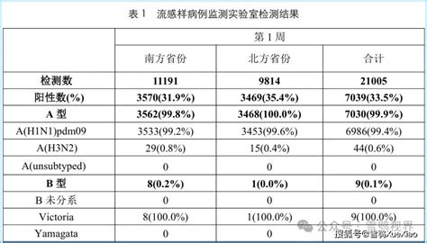 2025年第1周中国流感监测周报 Pdm 亚型 病例