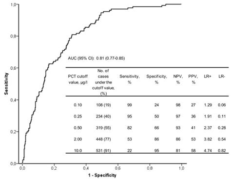 Predictive Value Of Procalcitonin Pct Level For The Diagnosis Of