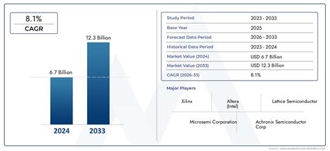 Field Programmable Gate Array Market Global Size Share And Industry
