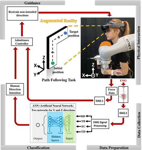 Our Closed Loop Controller Architecture That Cooperates With The