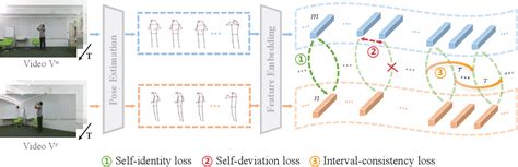 Figure 2 From Self Supervised Human Pose Based Multi Camera Video