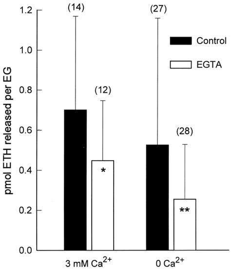 Signal Transduction In Eclosion Hormone Induced Secretion Of Ecdysis Triggering Hormone
