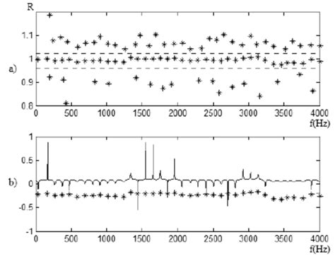 Effect Of Zeros On Group Delay Function A Zeros Of Z Transform Zzt