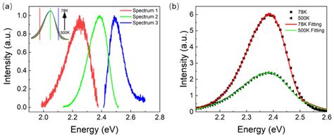 A Three Resolved Spectra Extracted From The Temperature Dependent Pl Download Scientific