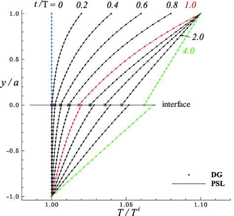 Computational Case 4 Similar To Case 3 But Superficial Temperature