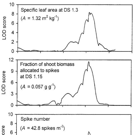 Pdf Crop Modeling Qtl Mapping And Their Complementary Role In Plant Breeding