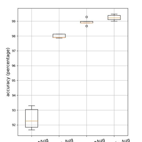 Boxplot For 5 Fold Cross Validation Using Efficientnet B5 On Infection Download Scientific