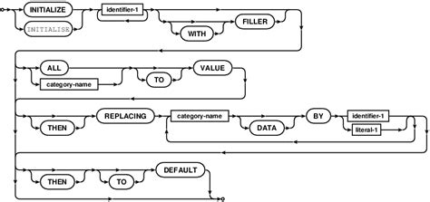 cobol tutorial initialize statement