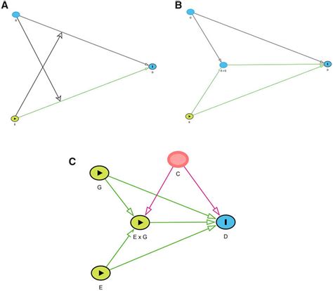 A Proposal By Weinberg 2007 For Capturing Interaction From Figure Download Scientific