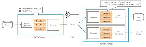 Kafkaが紡ぐイベント・ストリーミングの世界 ～前編 メッセージング基盤およびデータ連携基盤としてのkafka アイマガジン｜i