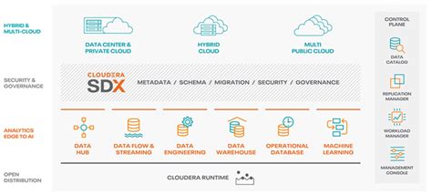 Cloudera Data Platform Launches With Multi Hybrid Cloud Savvy And