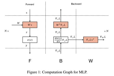 Use Einstein Notation To Derive Backpropagation Rand Xie
