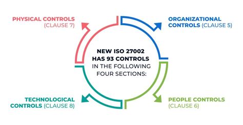 ISO 27002 Controls Benefits And How To Implement