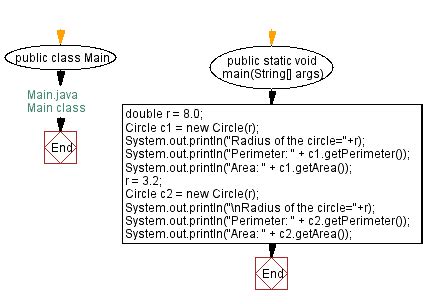 Java Inheritance Shape Class