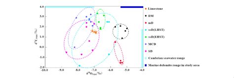Carbon And Oxygen Isotopic Crossplot Of The Upper Changping Formation Download Scientific Diagram