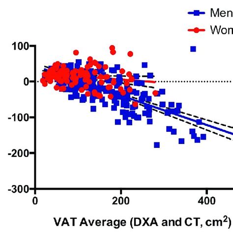 Sex Differences In VAT Measurement Bias In HIV Sexstratified Analyses Download Scientific
